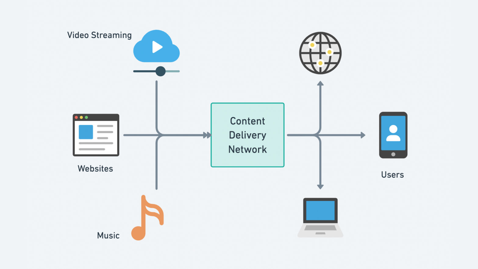 Content Delivery Network (CDN) Benefits For Your Website