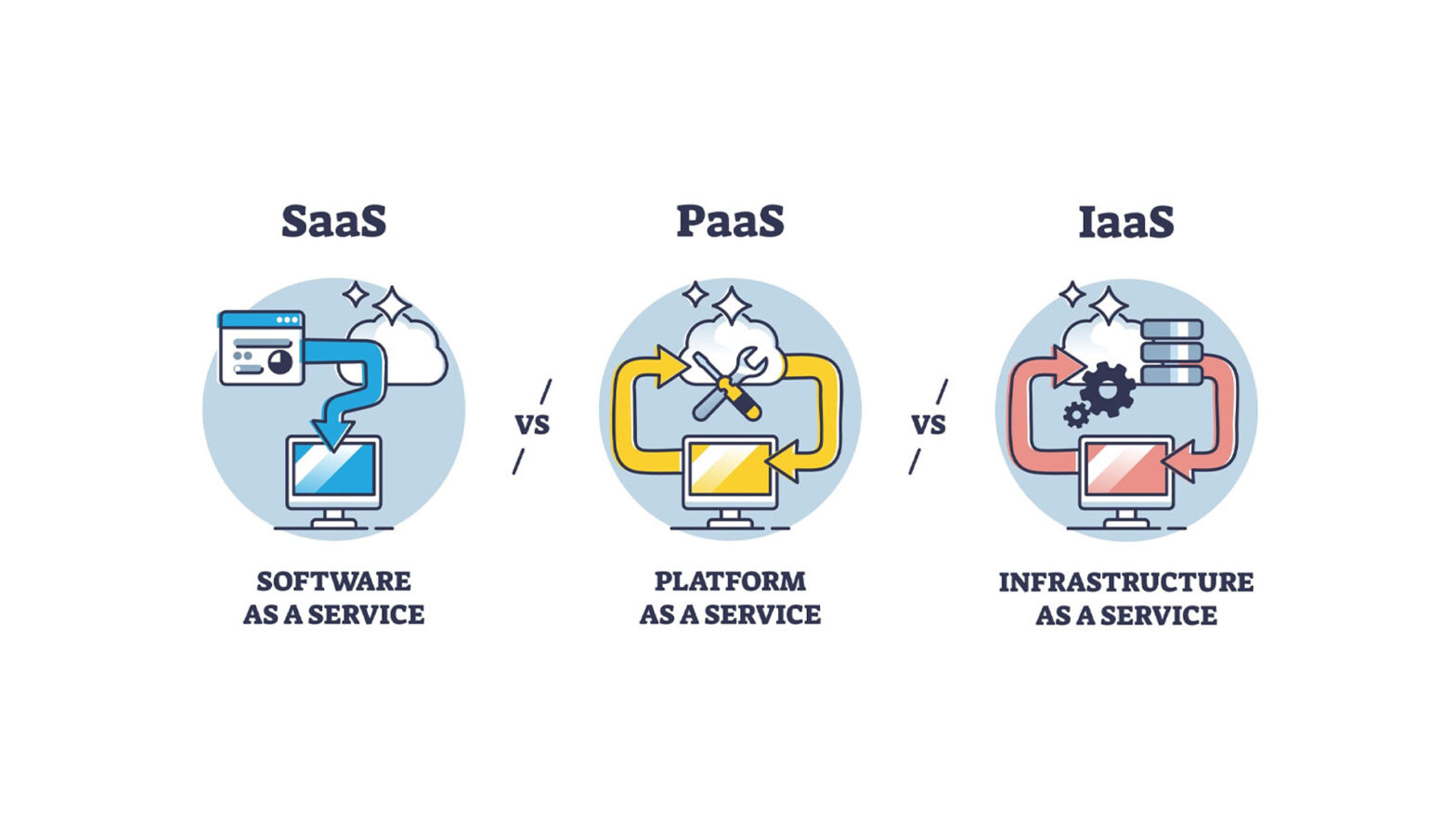 What Is SaaS? SaaS Vs IaaS Vs PaaS? - GTECH Blogs