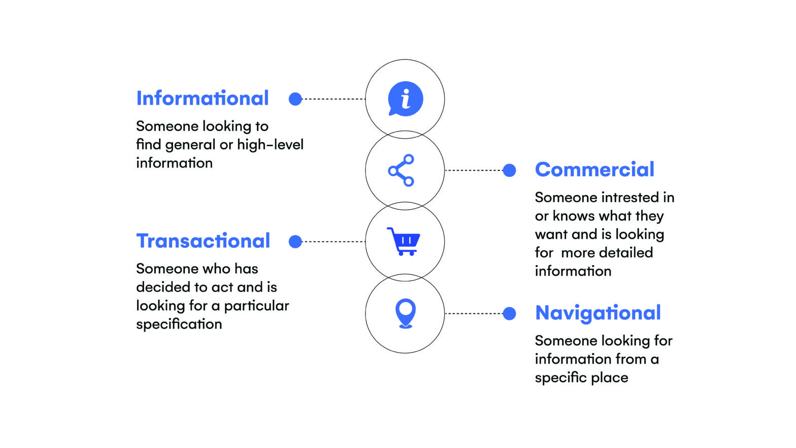 Navigational Vs. Transactional Vs. Informational Search Intent
